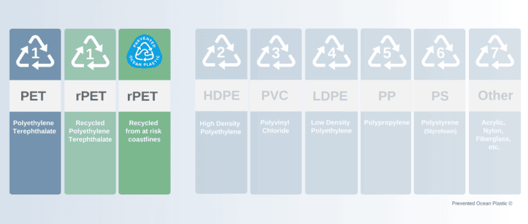 PET and its eco-friendly alternative: rPET - Prevented Ocean Plastic